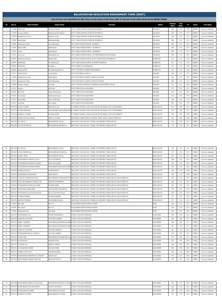 List of Form Not Submitted of 9th Pass 10th Class, Policy 2022-23 | PDF