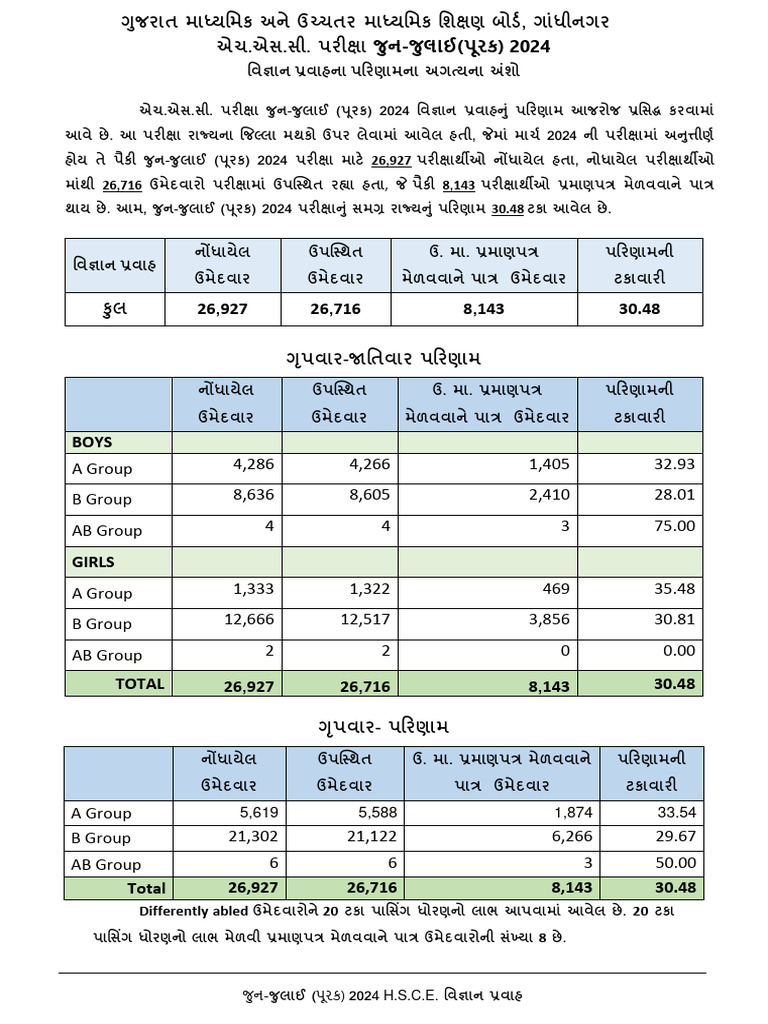HSC - Science - June - July - 2024 - Result - Booklet | PDF