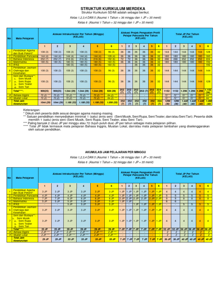 Struktur Kurikulum Ikm SD | PDF