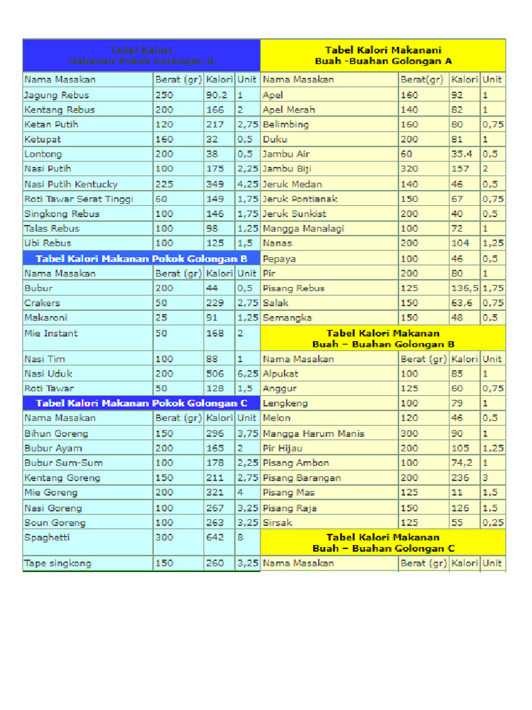 Tabel Kalori | PDF