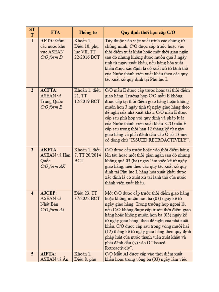 So Sánh FTA Asean CO | PDF