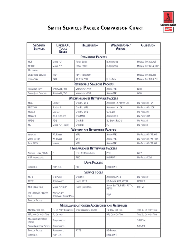 Packer Comparison Chart - 4-06 | PDF