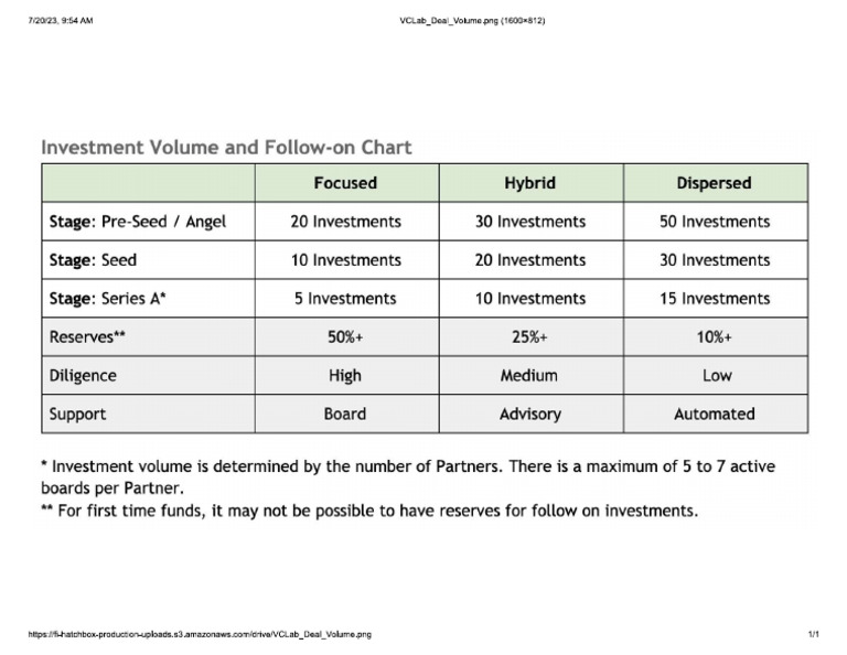 Investment Volume & Follow On Chart | PDF