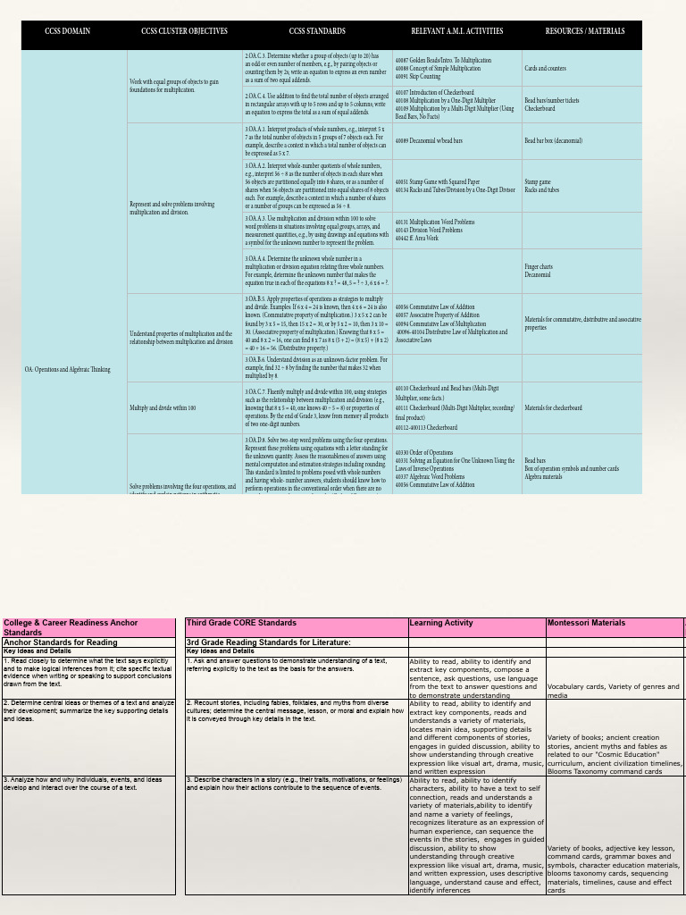 The Montessori Framework - Part3 | PDF | Multiplication | Equations