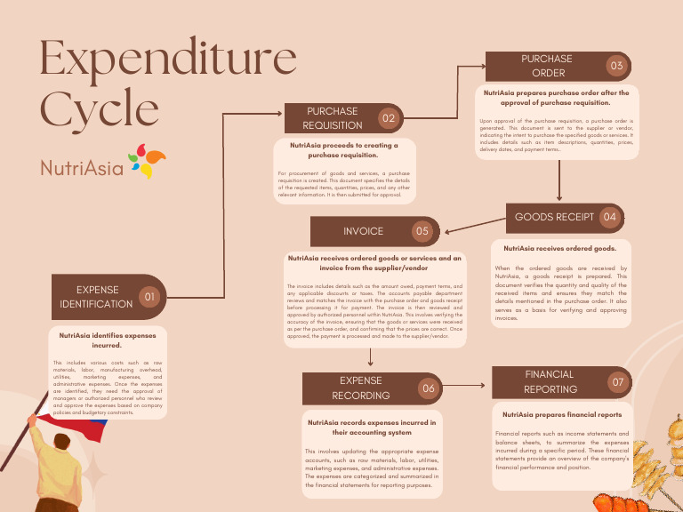 Expenditure Cycle | PDF | Expense | Receipt