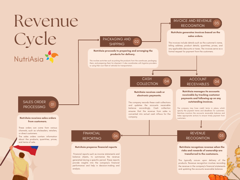 Revenue Cycle | PDF | Revenue | Service Industries Revenue Cycle | PDF | Revenue | Service Industries