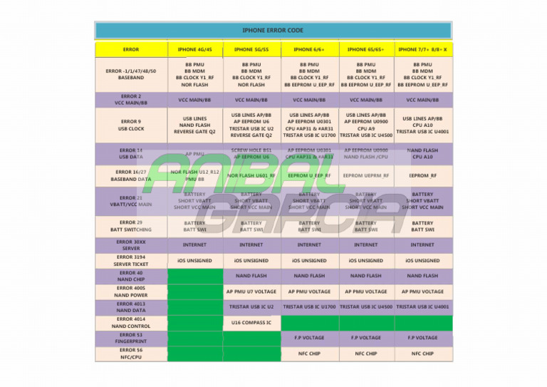 Tabla de Fallasiphone | PDF | Flash Memory | Apple Inc.