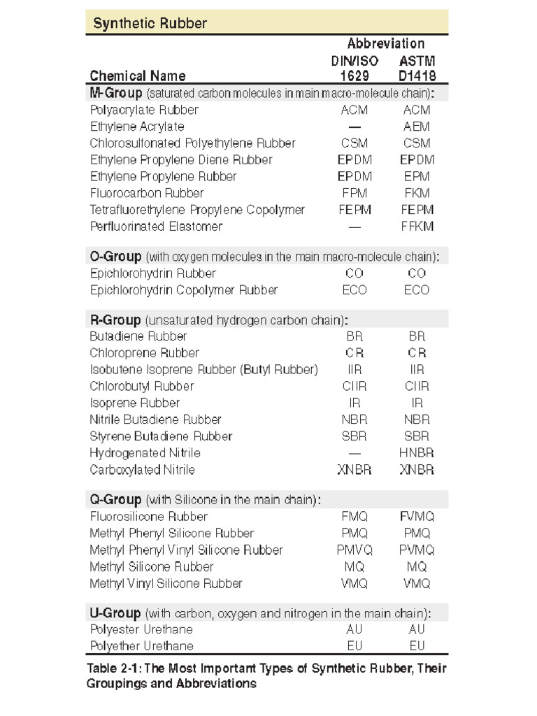 Synthetic Rubber Chart | PDF