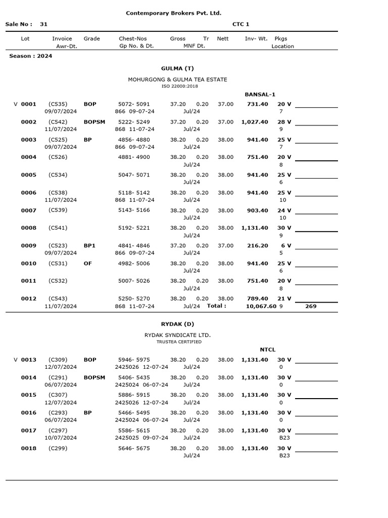 Tea Auction Invoice Summary 2024 | PDF