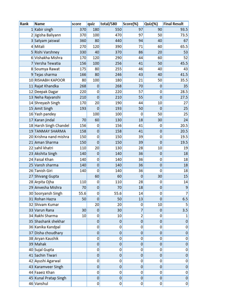 Quiz Results and Rankings Summary | PDF