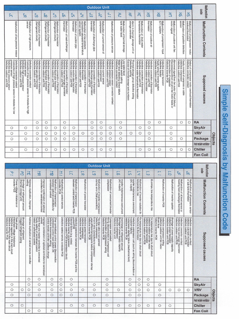 Daikin VRV Error Code RIYAD CARE | PDF