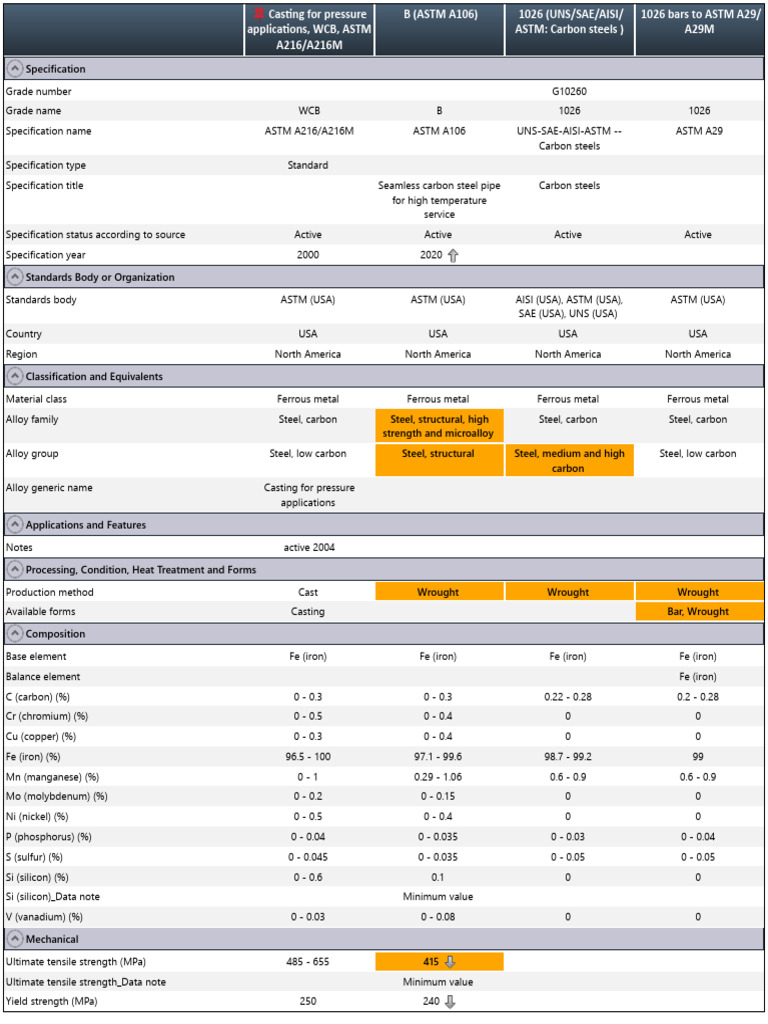 WCB and 1026 Steel Specifications | PDF | Steel | Iron