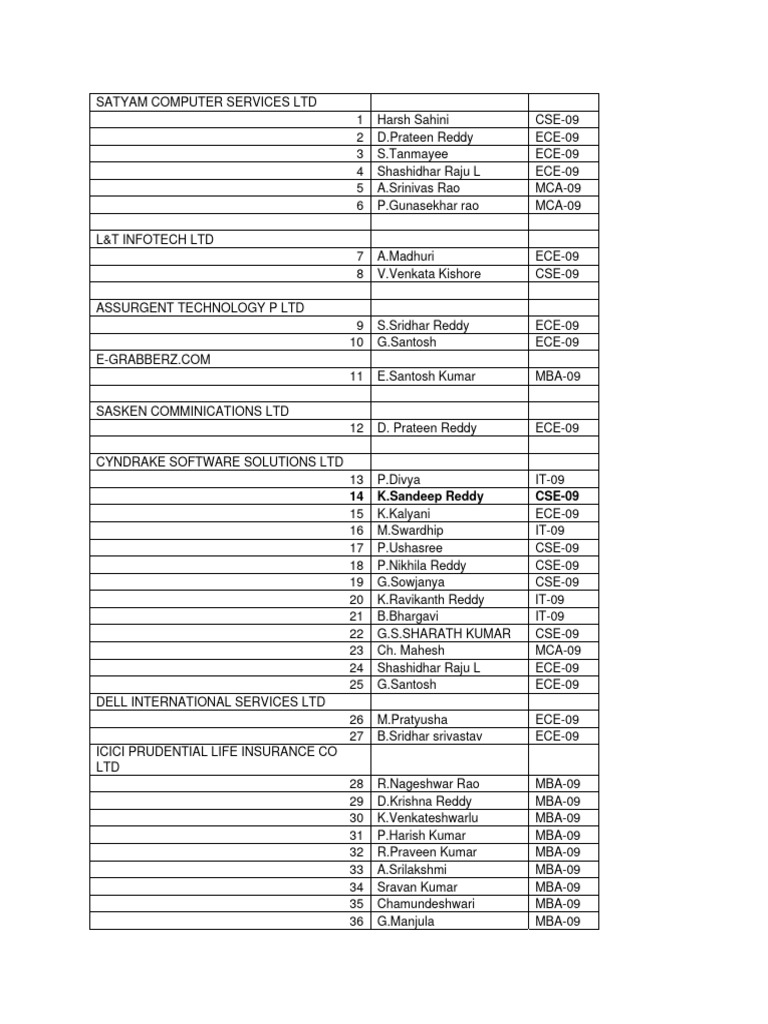 2009 Graduate Employee List by Company | PDF | Cinema Of India | Film Production Districts