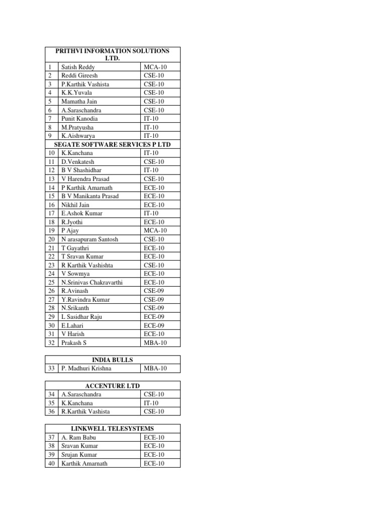 2010 Passout Batch Placements | PDF