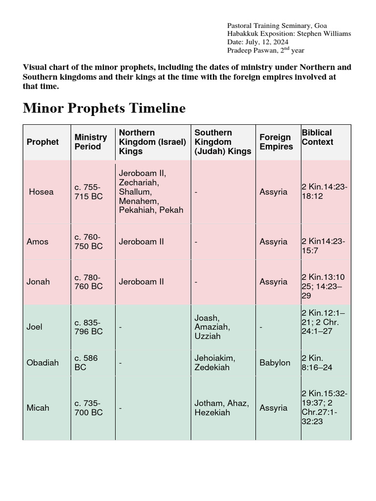 Research Paper 1 - Minor Prophets Timeline Chart | PDF | Twelve Minor ...