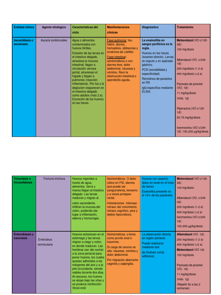 Cuadro Parasitosis en Pediatria | PDF | Enfermedades y trastornos ...