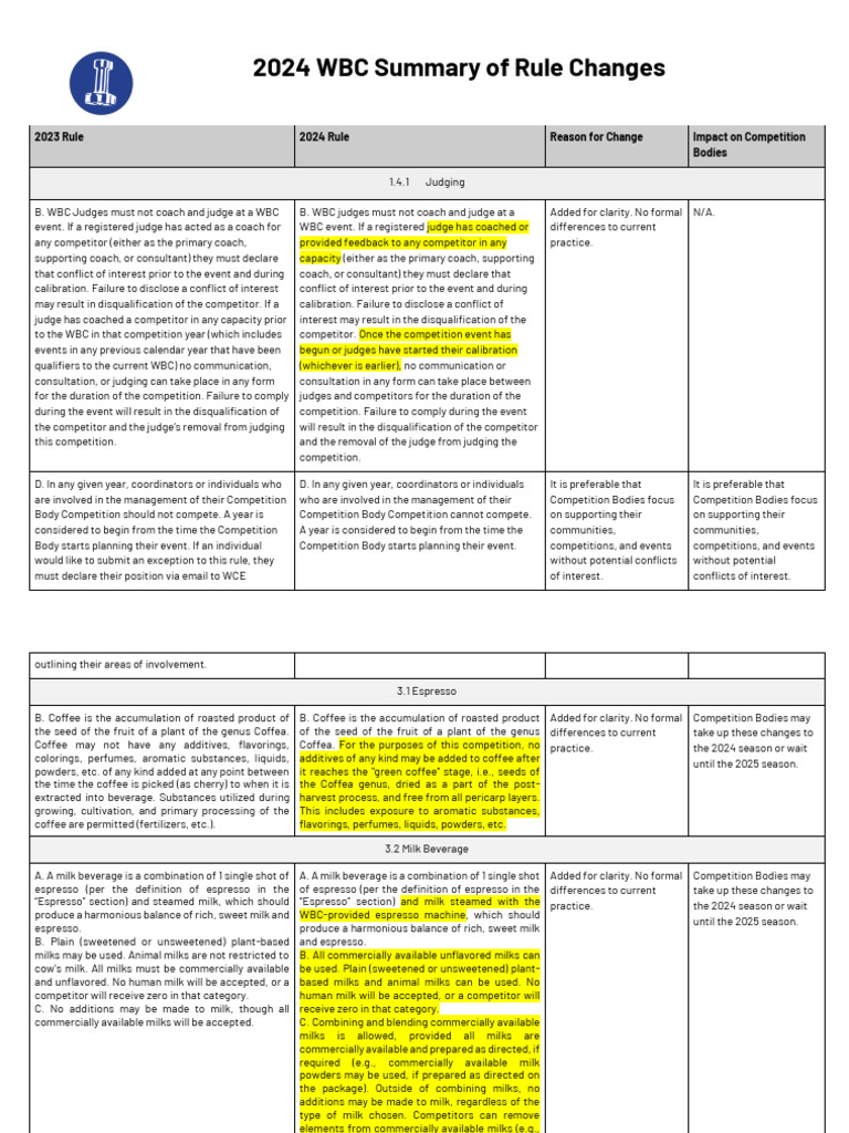 2024 WBC Rule Changes Overview | PDF | Coffee | Drink