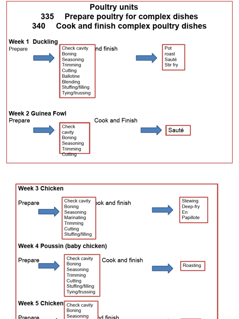Poultry Units Week 1 and Over View | PDF | Stuffing | Eggplant