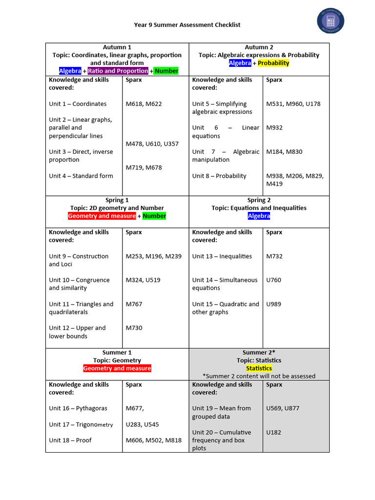 Year 9 Sparx Revision List | PDF | Quadratic Equation | Equations