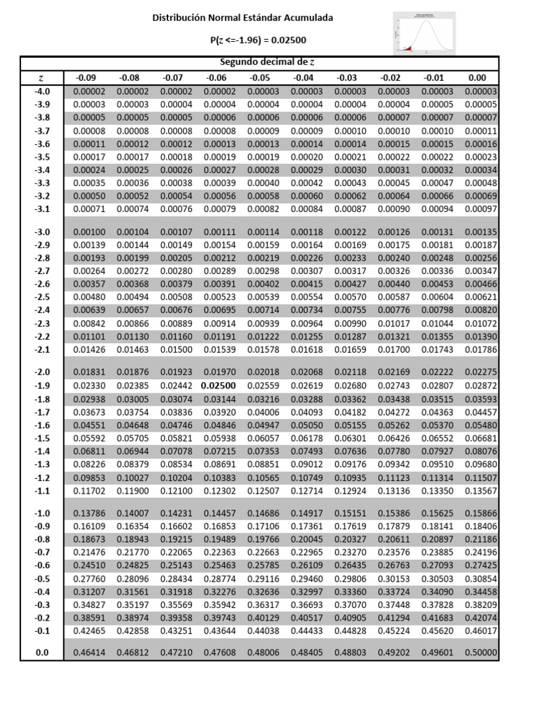 Distribucion Normal Estandar Acumulada | PDF