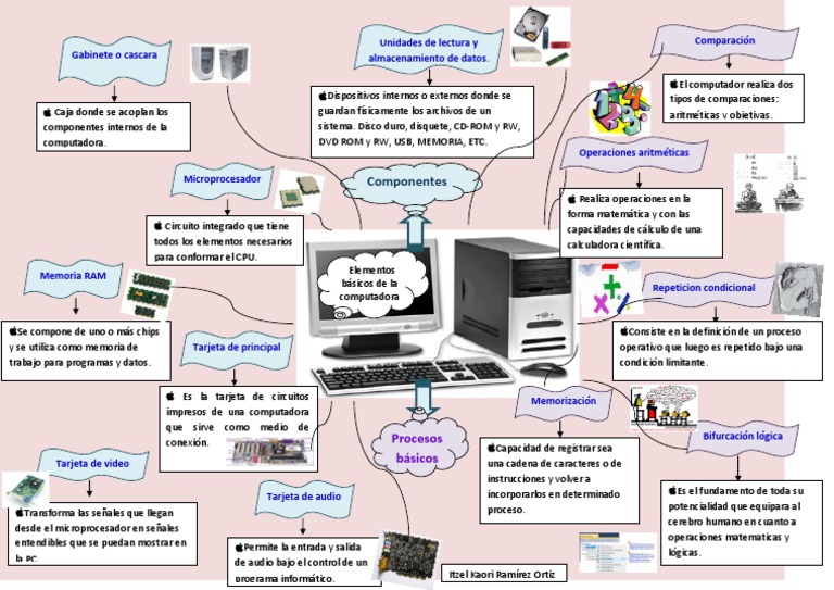 Mapa Mental de La Computadora y Sus Conceptos Basicos | PDF