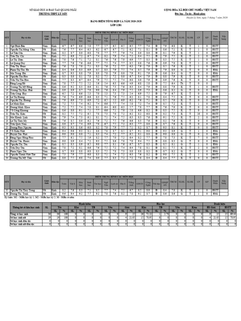 Hs THPT Bangdiemth 12b1 CN | PDF