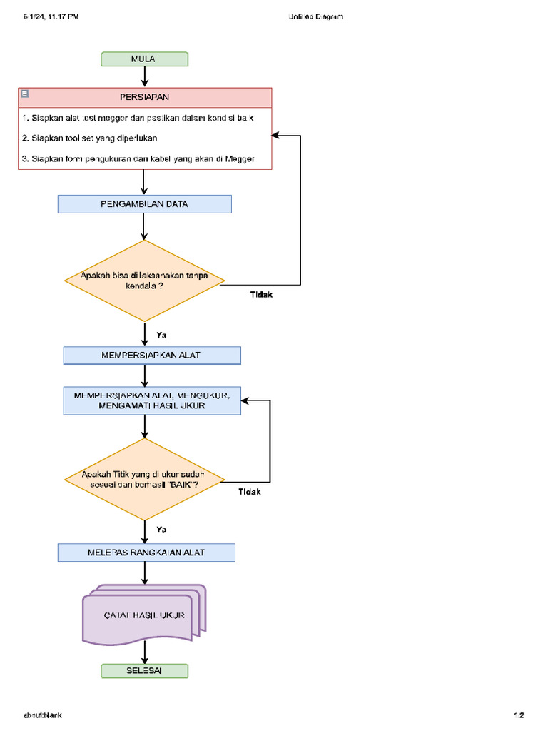 Flowchart Megger | PDF