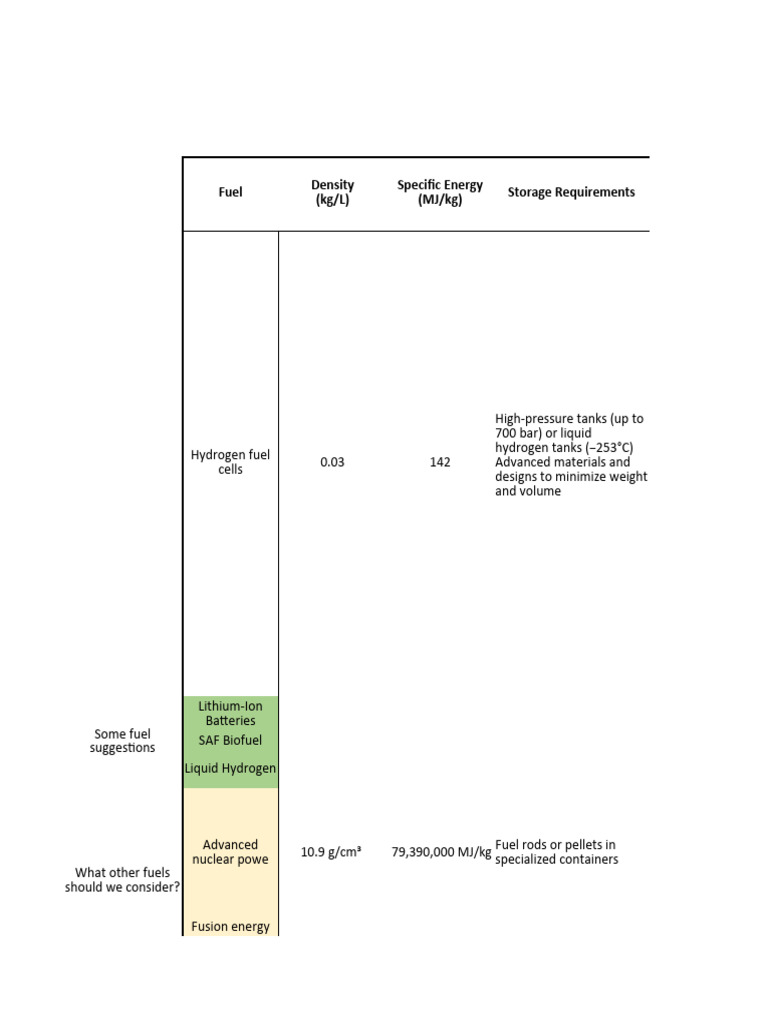 Task 1 Fuel Comparison | PDF | Fuels | Sustainable Technologies