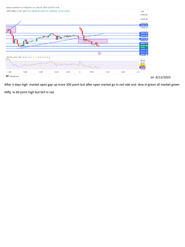 Nifty Gains 60 Points, BNF in Red | PDF