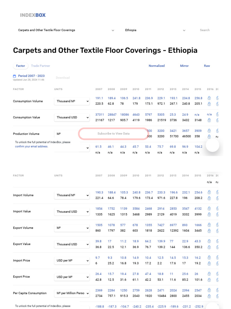 Carpets and Other Textile Floor Coverings - Ethiopia - 2023 - Table - IndexBox Platform | PDF ...
