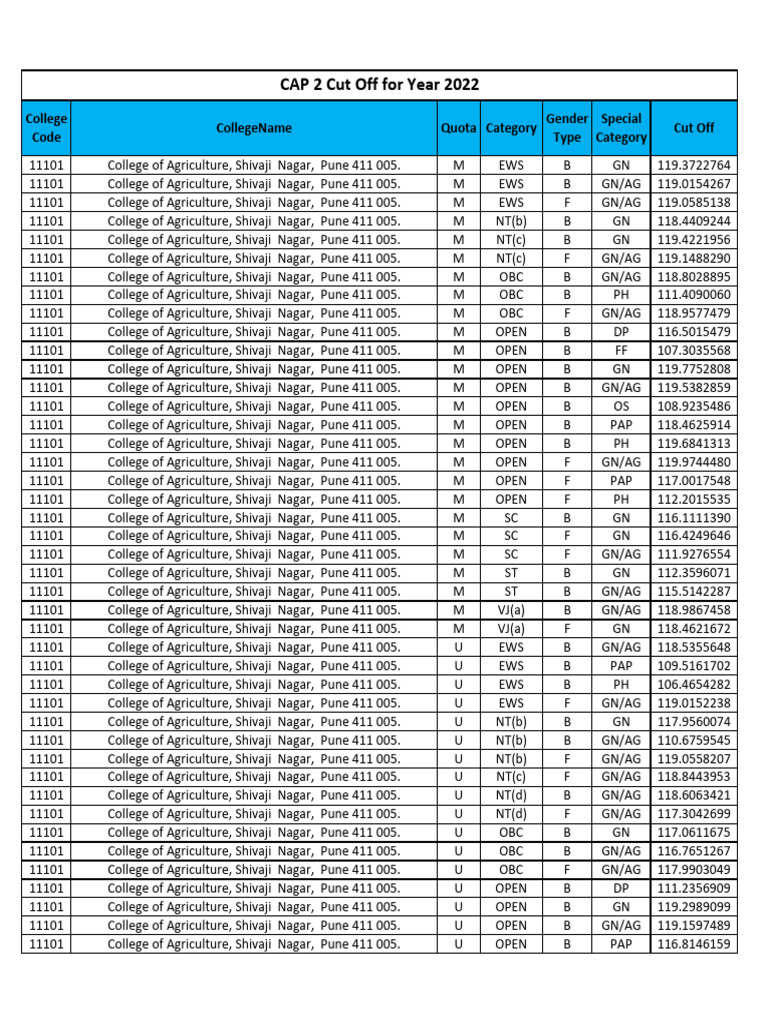 Cap2 Ug 2022 Cutoffs | PDF