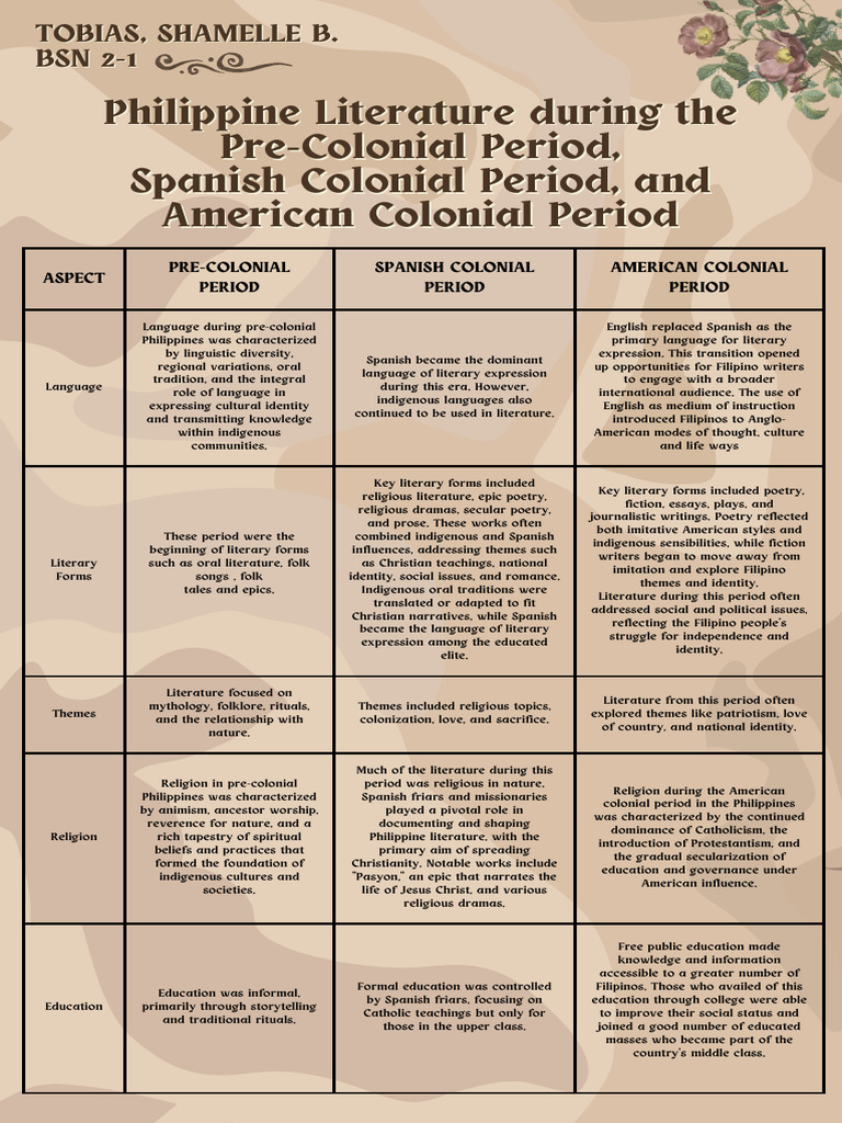 Philippine Literature During The Pre-Colonial Period, Spanish Colonial ...