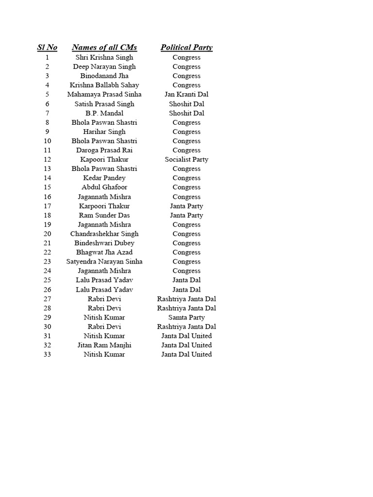 Bihar Chief Ministers List with Parties | PDF