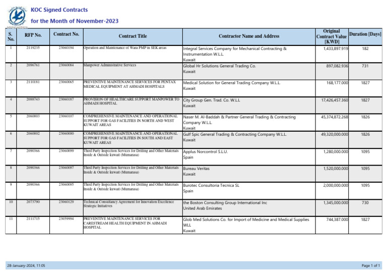 KOC Signed Contracts For The Month of November-2023 | PDF | Public ...
