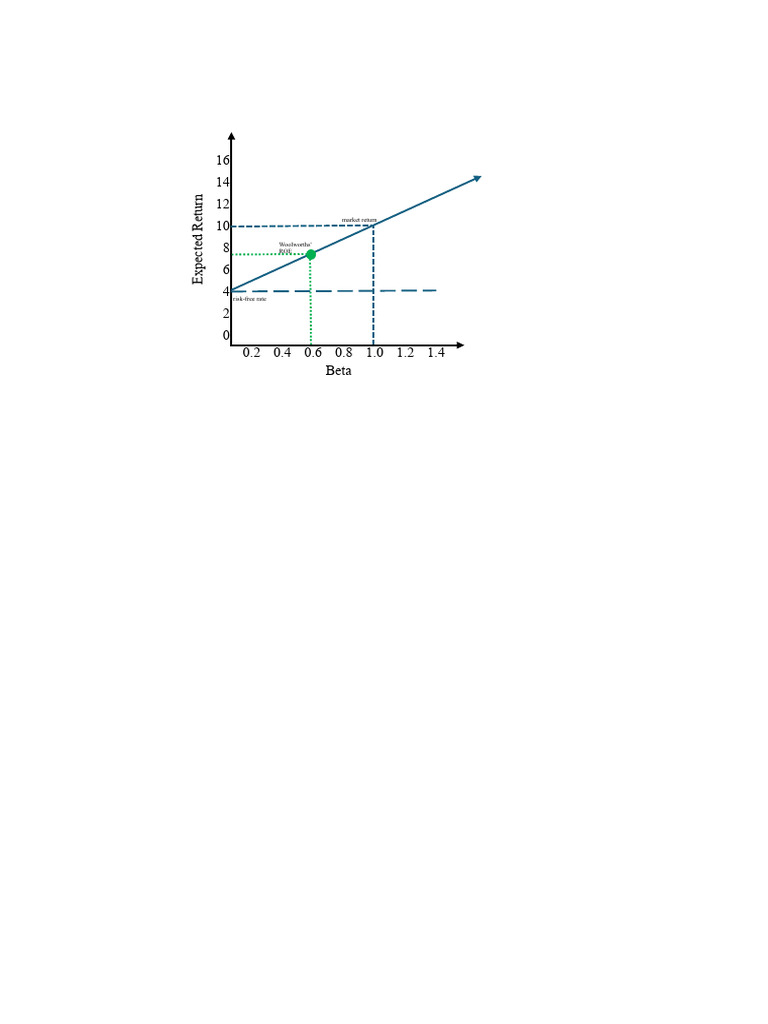assessment - CAPM chart (version 1).xlsb | PDF