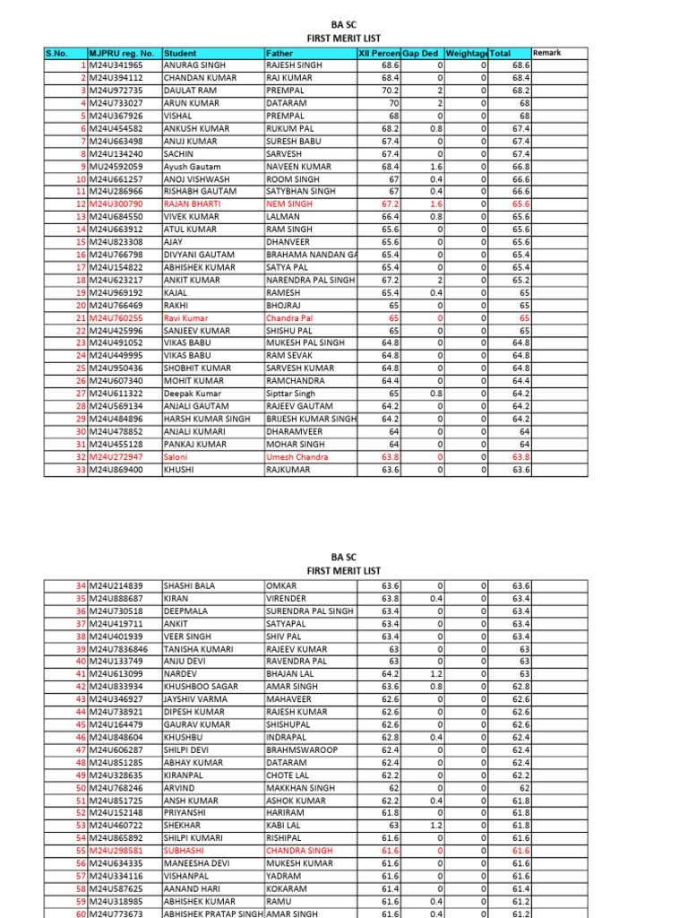BA SC First Merit List 2024 | PDF