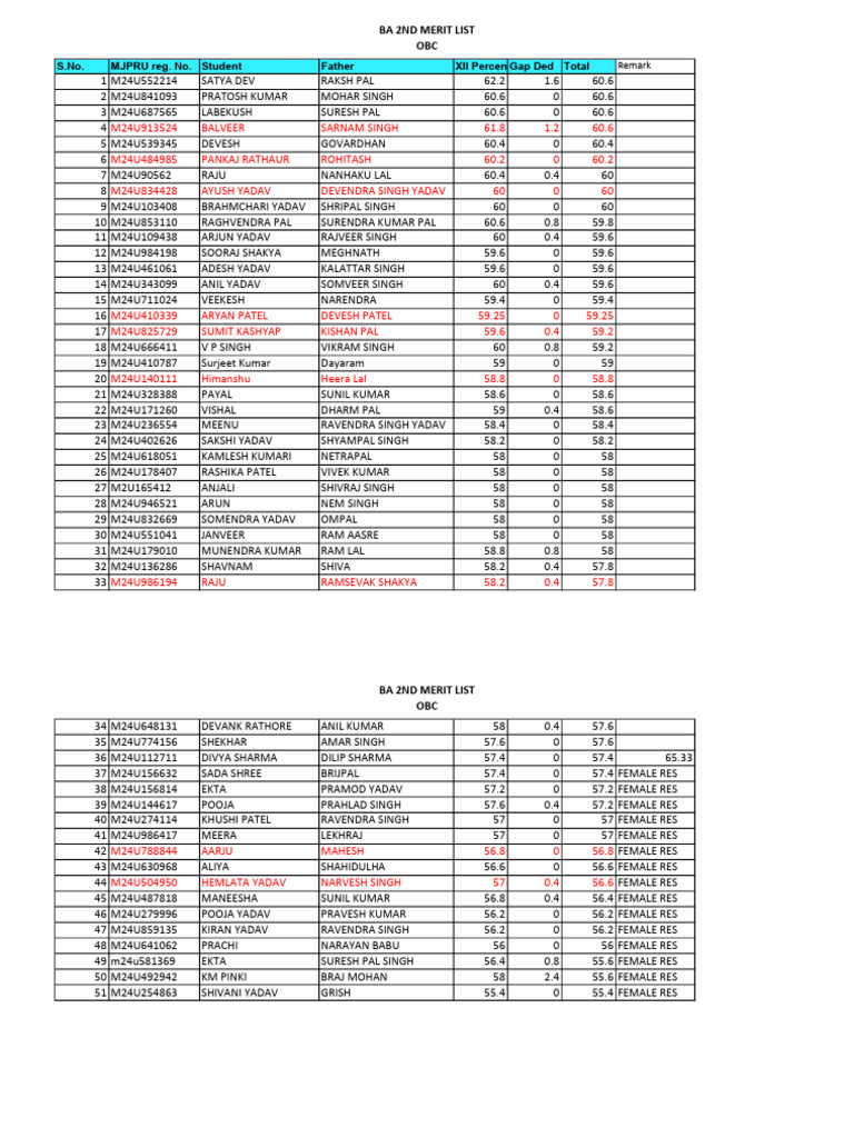 Ba Obc 2ND Merit List | PDF