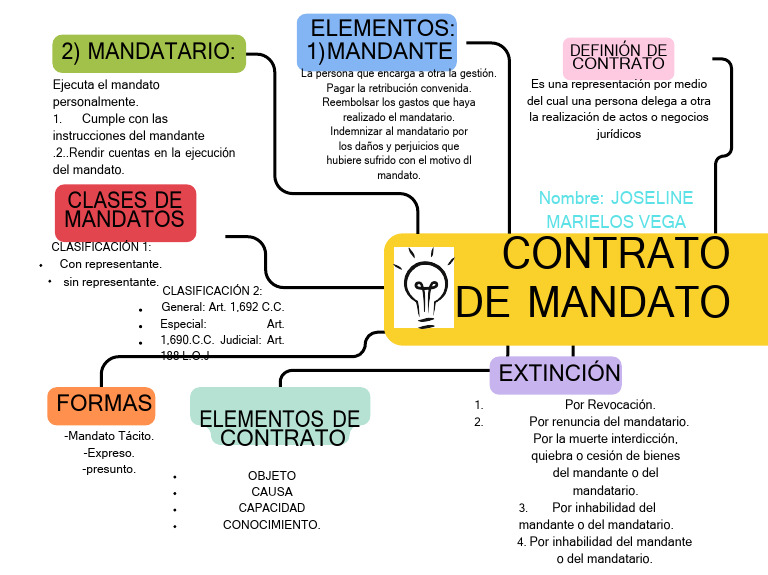 Tipos y Elementos del Contrato de Mandato | PDF | Daños y perjuicios ...