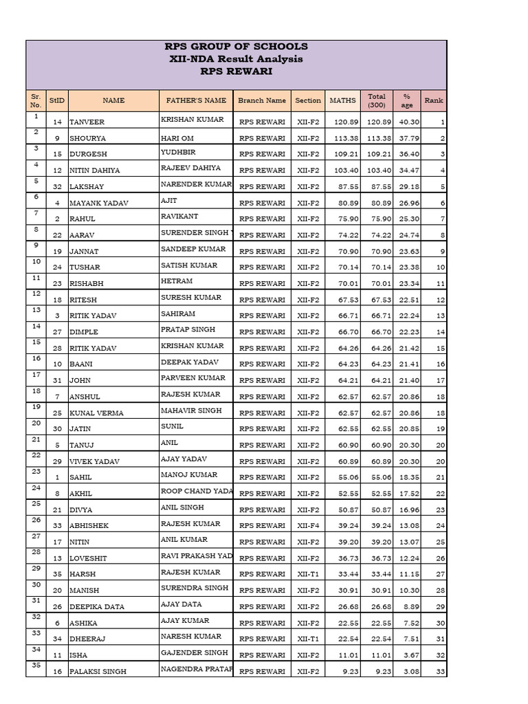 RPS Rewari XII-F2 Math Scores | PDF
