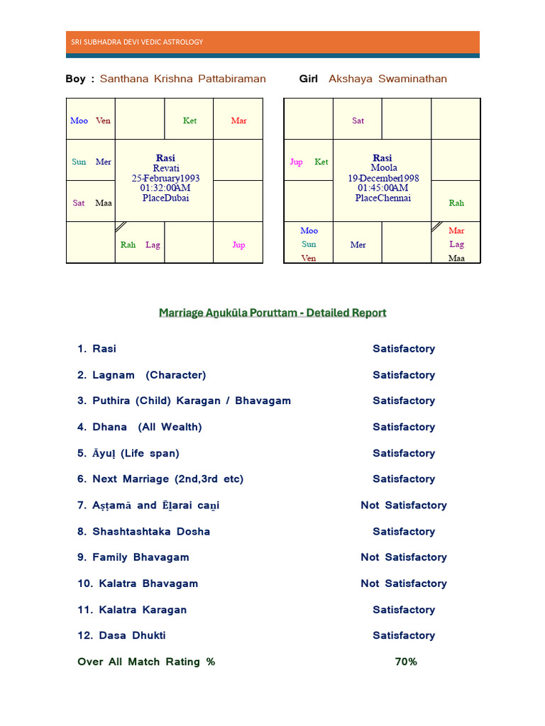 Vedic Astrology Match Report | PDF | Hindu Astrology | New Age Practices