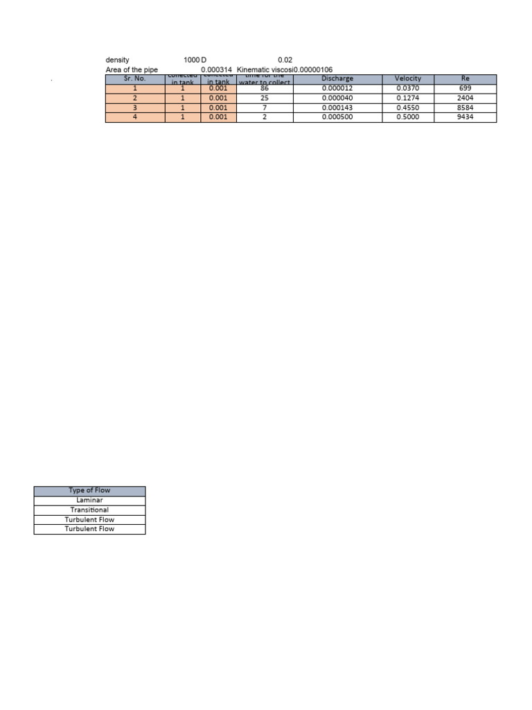 FM DYPIU CALCULATIONS - Practical | PDF | Reynolds Number | Turbulence