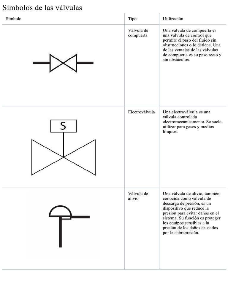 Símbolos de Válvulas | PDF