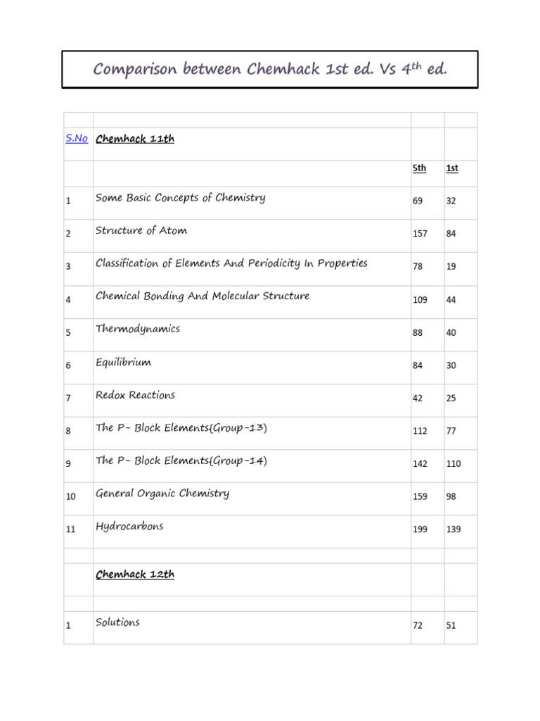 Difference Between CHEMHACK 1st & 5th Edition | PDF