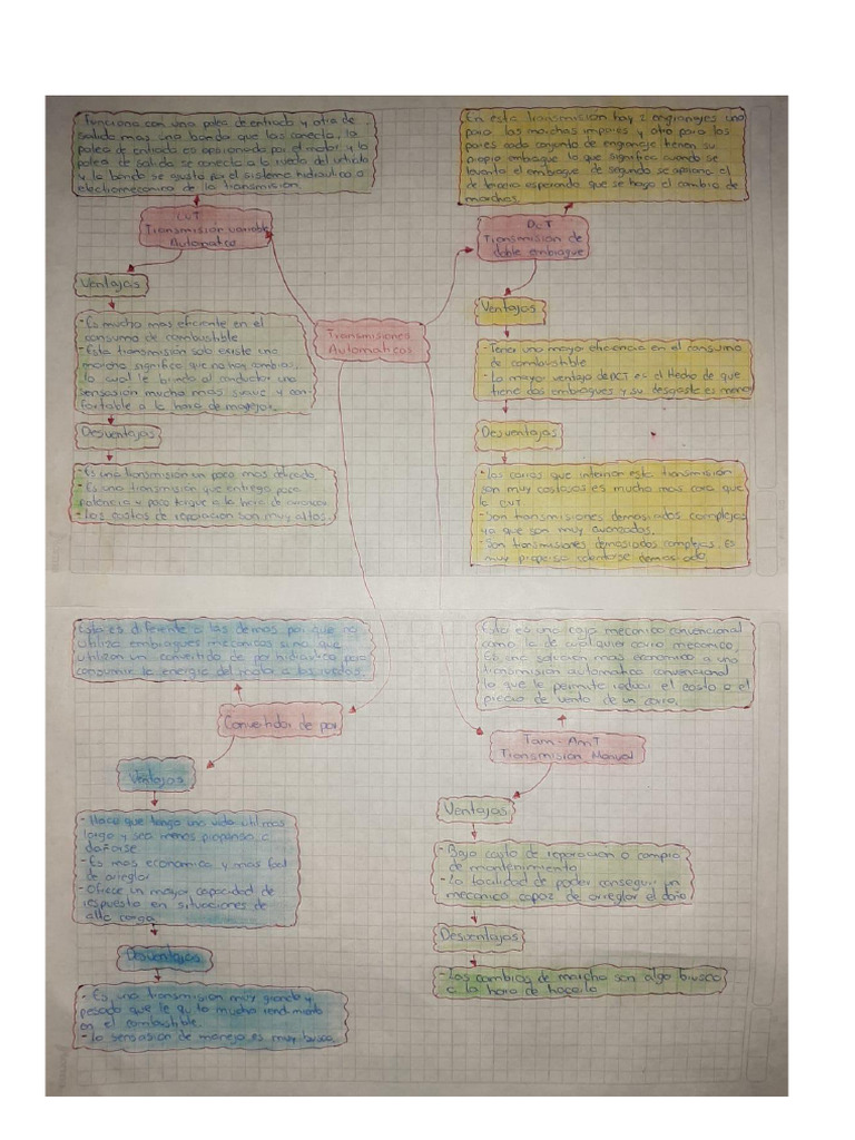 Mapa Mental (1) | PDF