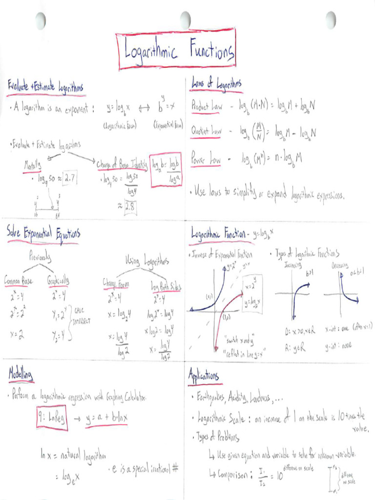 Logarithms Concept Map | PDF
