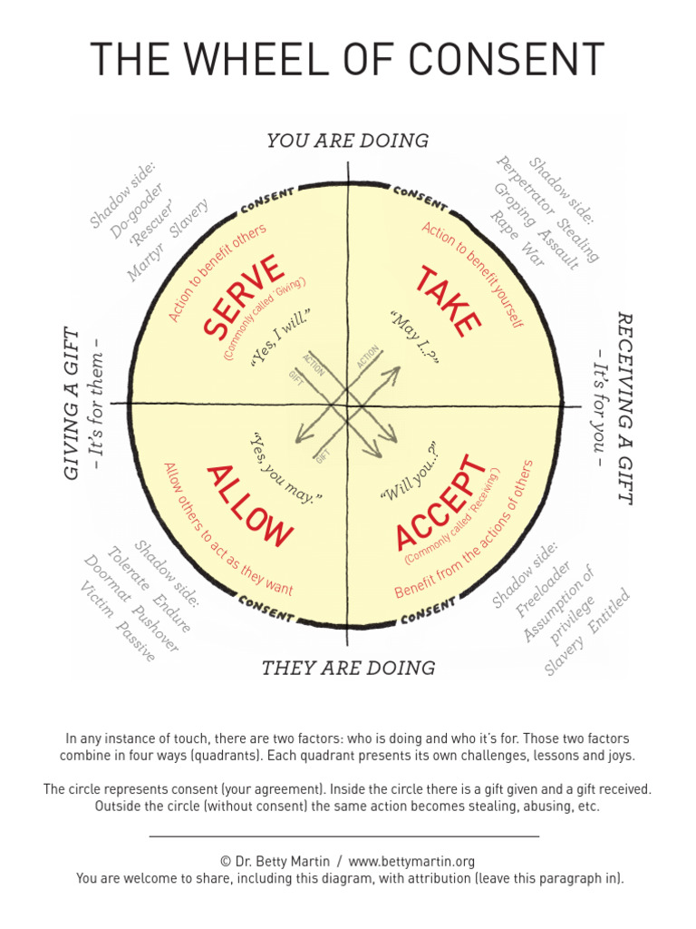 Understanding the Wheel of Consent | PDF