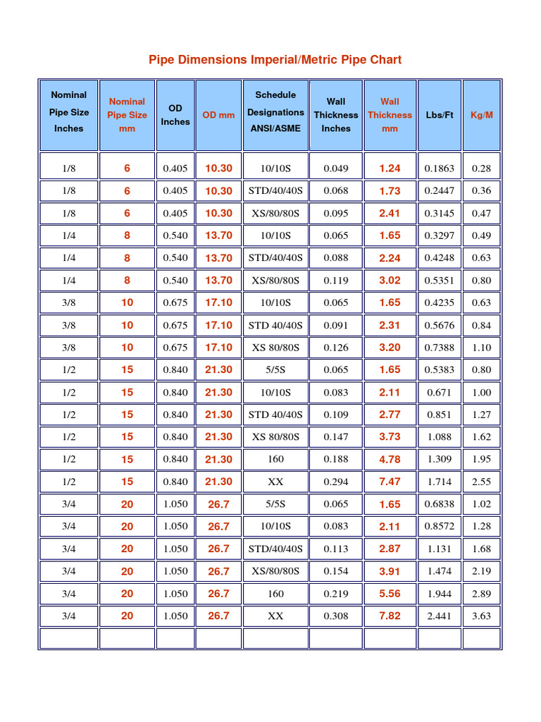 Pipe size | PDF | Pipe (Fluid Conveyance) | Equipment