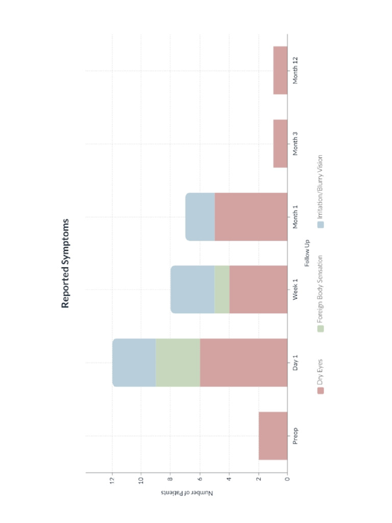 Reported Symptoms - Updated Graph | PDF