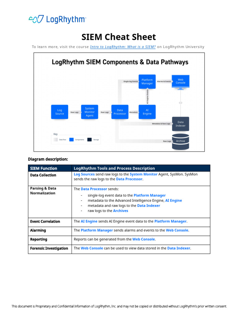LogRhythm SIEM Components and Data Pathways | PDF