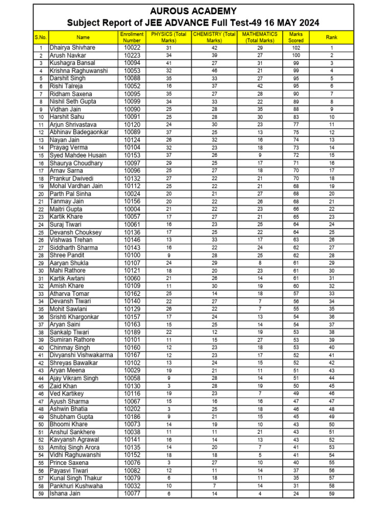 Subject Report of JEE ADVANCE Full Test-49 16 MAY 2024 | PDF